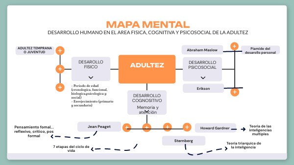 Mapa mental de la adultez | Genially