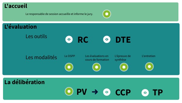 Le déroulement de la session d'examen | Genially