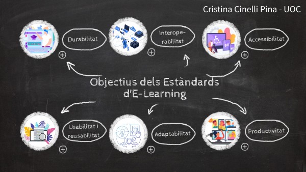 Objectius dels Estàndards d'E-Learning | Genially