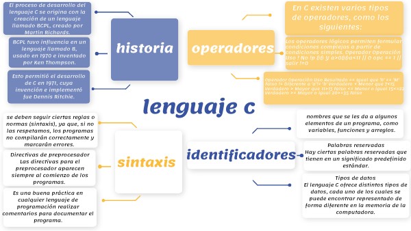 mapa mental lenguaje c | Genially