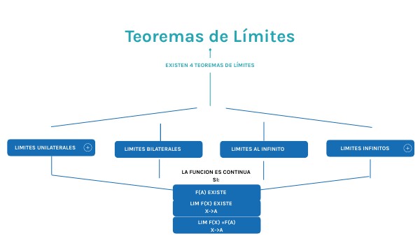 Mapa Conceptual teoremas de funciones | Genially