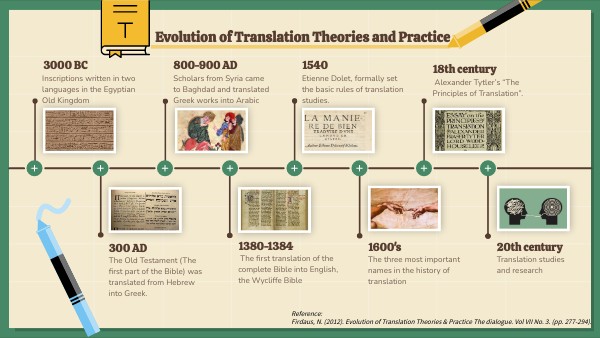 Evolution of Translation Theories & Practice | Genially