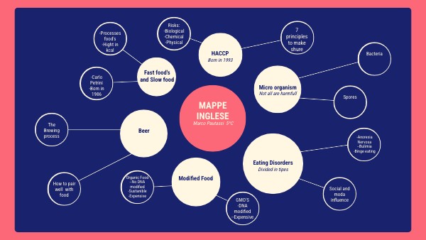 Mappa di inglese | Genially