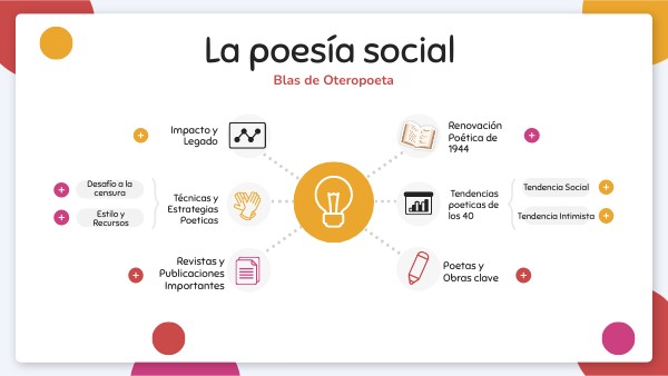 La poesía social | Genially