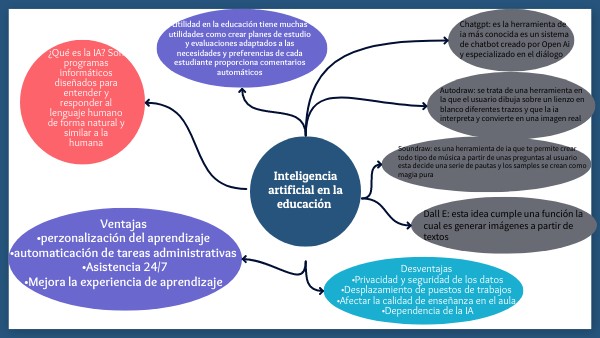 Mapa de Inteligencia artificial | Genially