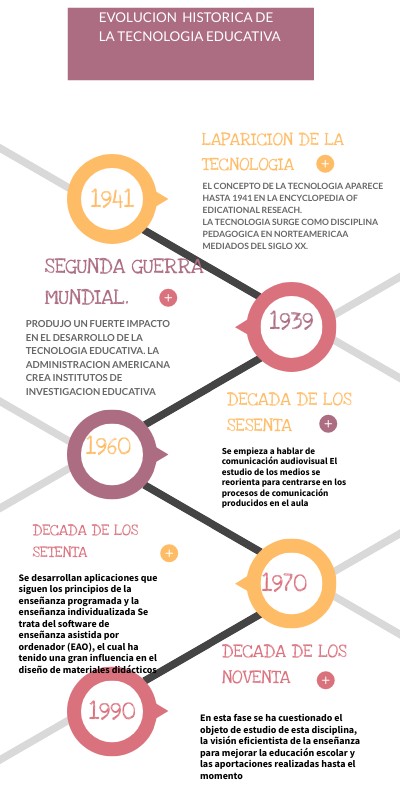 EVOLUCION DE LA TECNOLOGIA | Genially