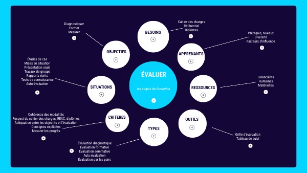 C5.Seq21.01 Evaluer | Genially