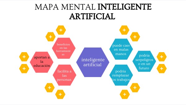 Mapa Mental de inteligencia artificial | Genially