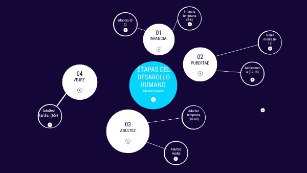 Mapa conceptual circular | Genially
