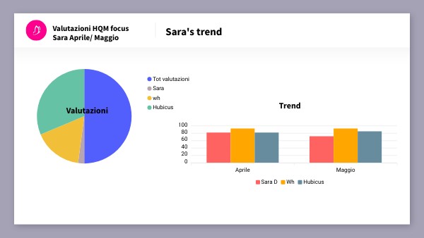 Sara and webhelp HQM 04/05 | Genially