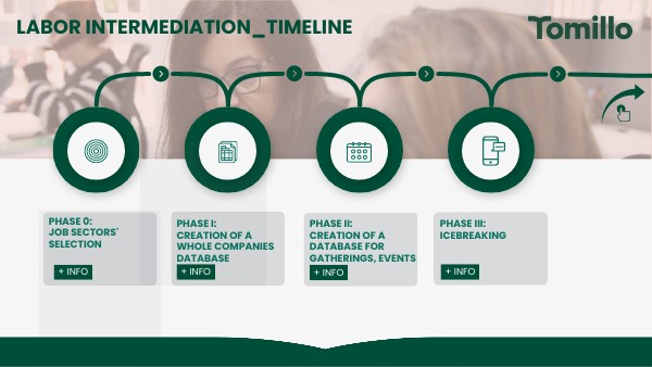Labor intermediation_Timeline