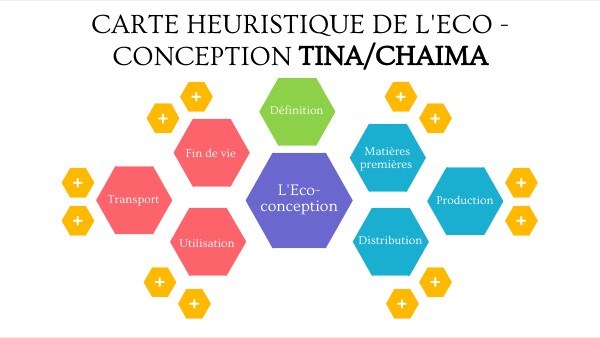 Carte mentale alvéole | Genially