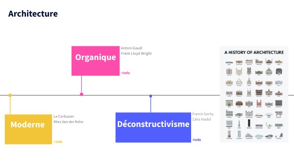 Architecture 4ème | Genially