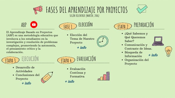 FASES DEL APRENDIZAJE POR PROYECTOS | Genially