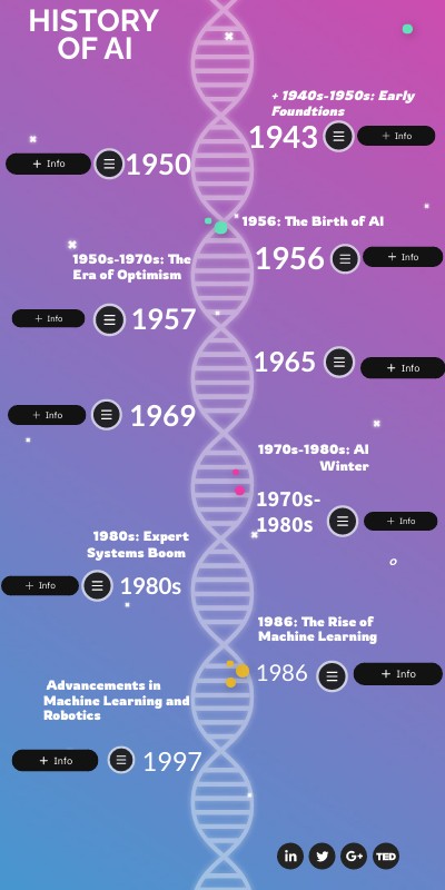 History of AI