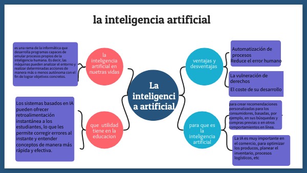 Mapa Mental de la inteligencia artificial | Genially