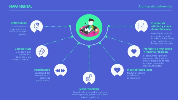 Axiomas de preferencia (Mapa mental) - Comportamiento del consumidor. | Genially