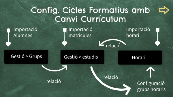 Canvi de Currículum- Configuració Cicles Formatius | Genially