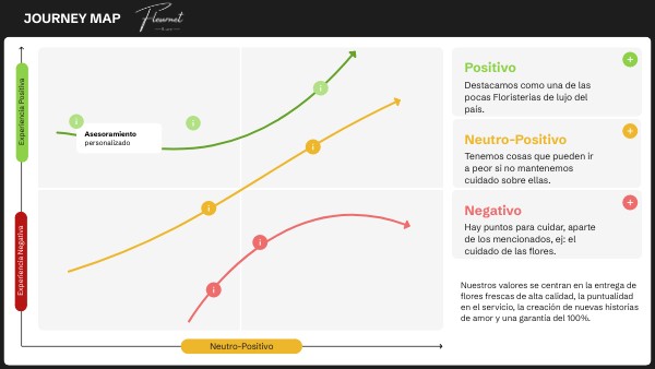 Kano Model | Genially