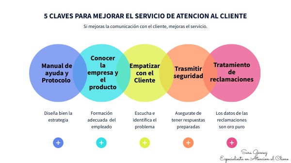 5 Claves para mejorar el servicio de atención al cliente | Genially