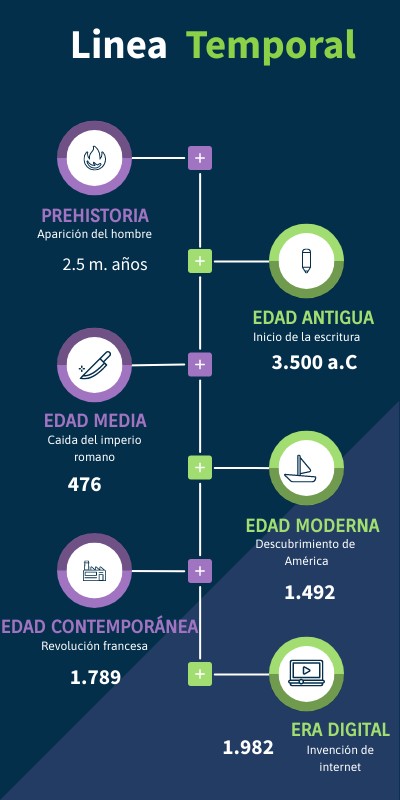Línea Temporal