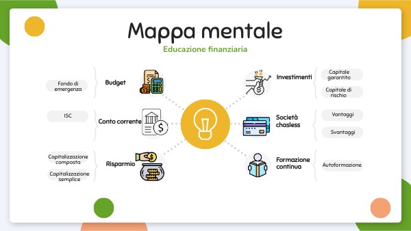 Mappa mentale educazione | Genially