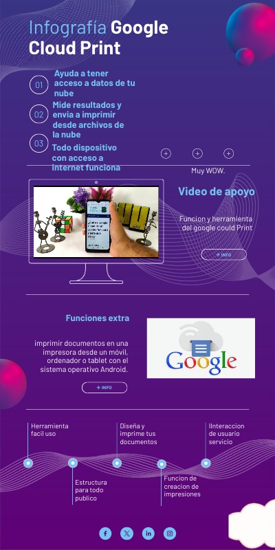Infografía de Cloud Print