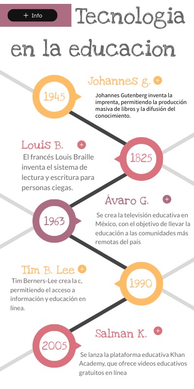 Tecnologia en la educación