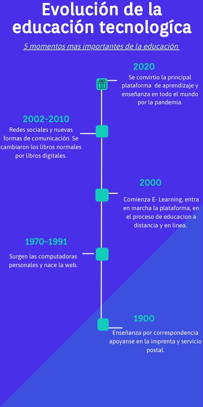 Línea del tiempo "Evolución de la educación" | Genially