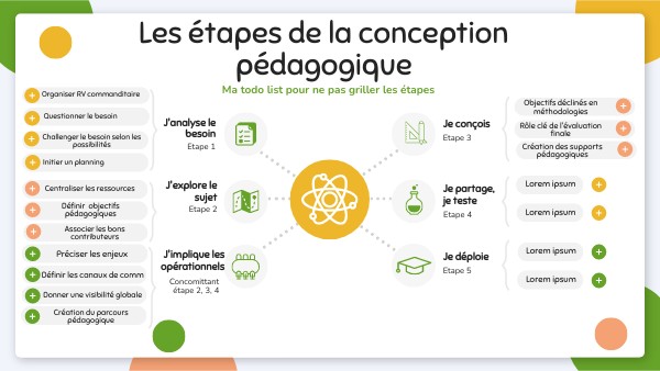 Carte mentale pédagogique