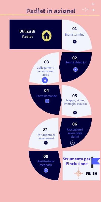 Modi creativi di utilizzare Padlet