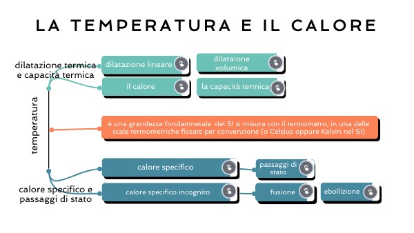 la temperatura e il calore | Genially