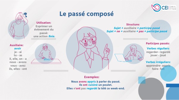 L4 C1 M1- PASSÉ COMPOSÉ | Genially