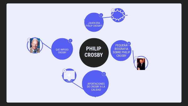 Mapa conceptUAL PHILIP CROSBY | Genially