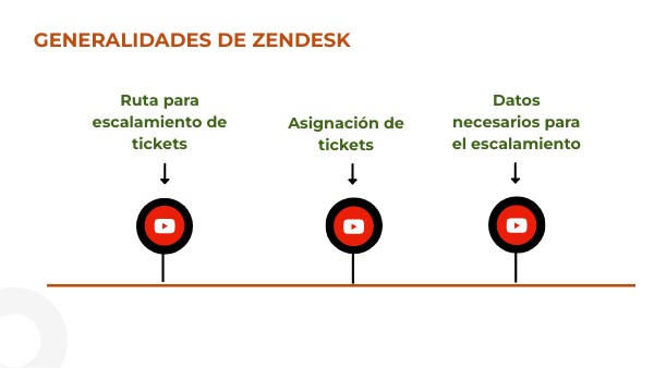 Generalidades de Zendesk