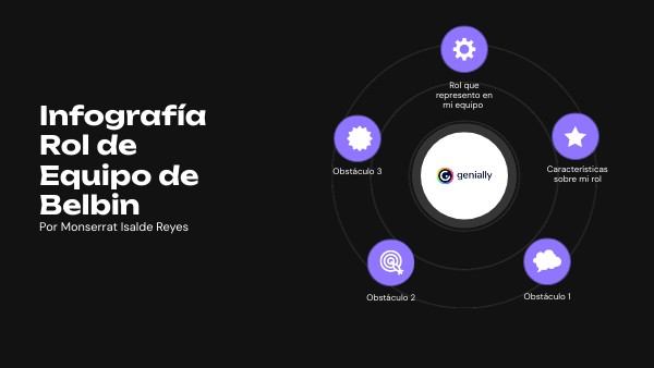 Infografía rol de equipo de Belbin | Genially