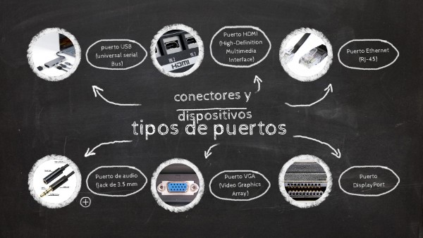 interactivo tipos de puertos | Genially