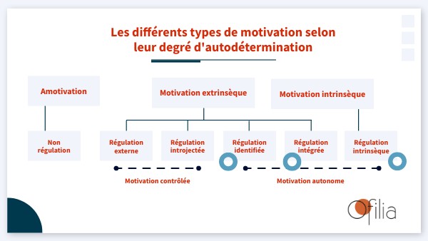 Les différents types de motivation | Genially