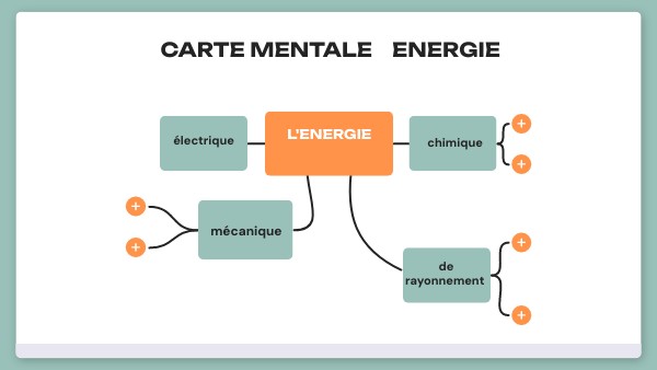 Carte mentale schéma central | Genially