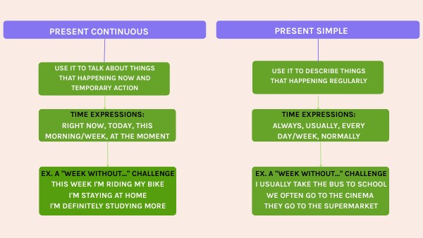 PRESENT SIMPLE vs PRESENT CONTINUOUS