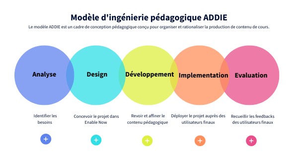 Modèle d'ingénierie ADDIE | Genially