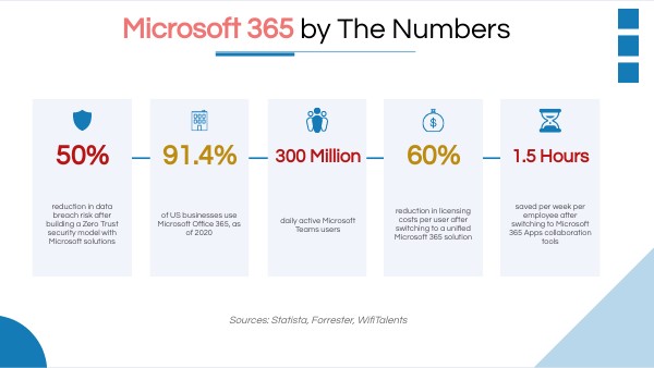 Office 365 - "By the Numbers" | Genially