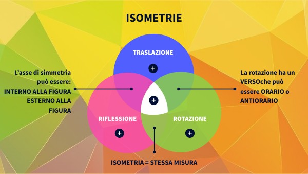 Le ISOMETRIE | Genially