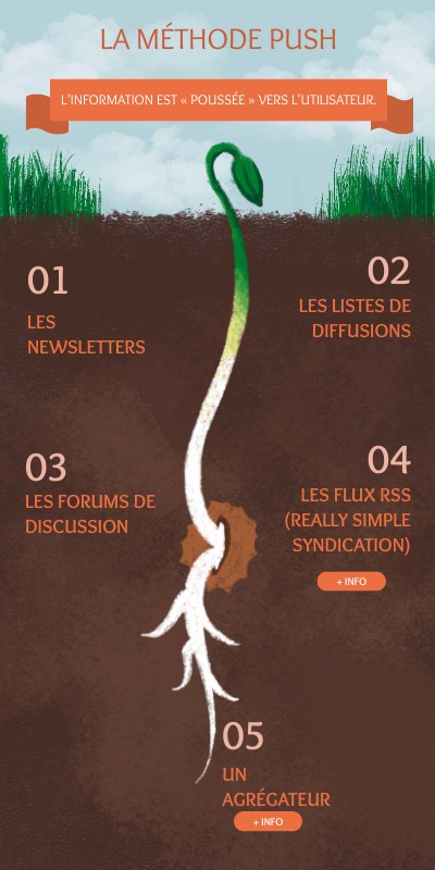 METHODE PUSH | Genially