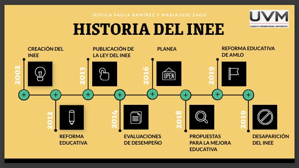 HISTORIA DEL INEE | Genially