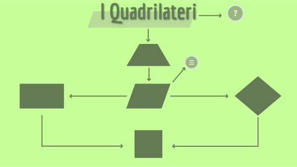 I quadrilateri
