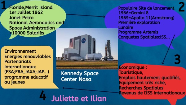 KENNEDY SPACE CENTER | Genially