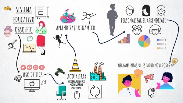 VISUAL THINKING | Genially