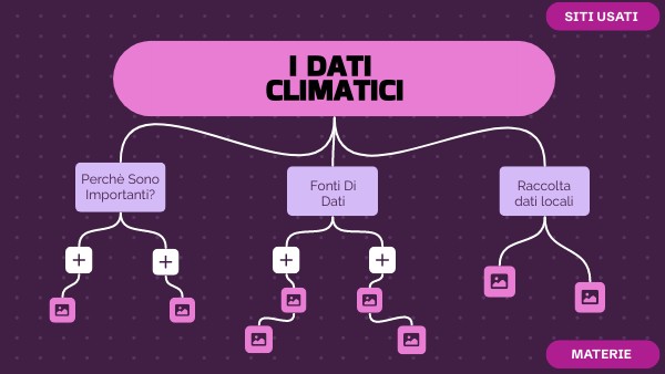 Mappa Mentale Schema Verticale | Genially