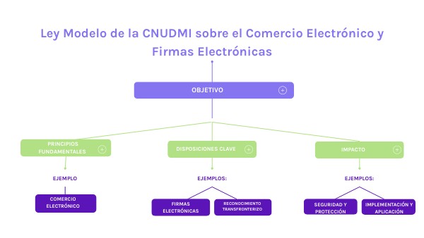 Ley Modelo de la CNUDMI sobre el Comercio Electrónico y Firmas